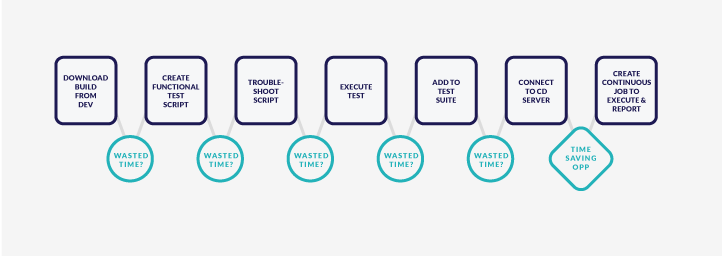 Automation Test Strategy | Definition and How to| Perfecto