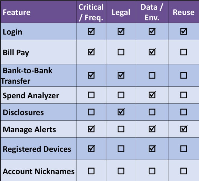 How to Decide the Need for Automated Test Cases | Perfecto